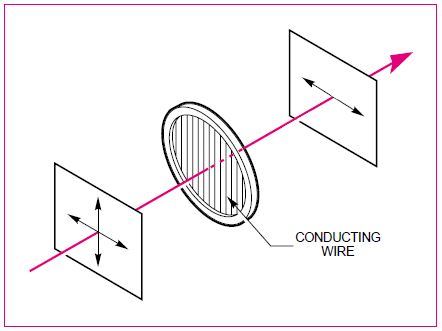 Introduction to Polarizing Optics