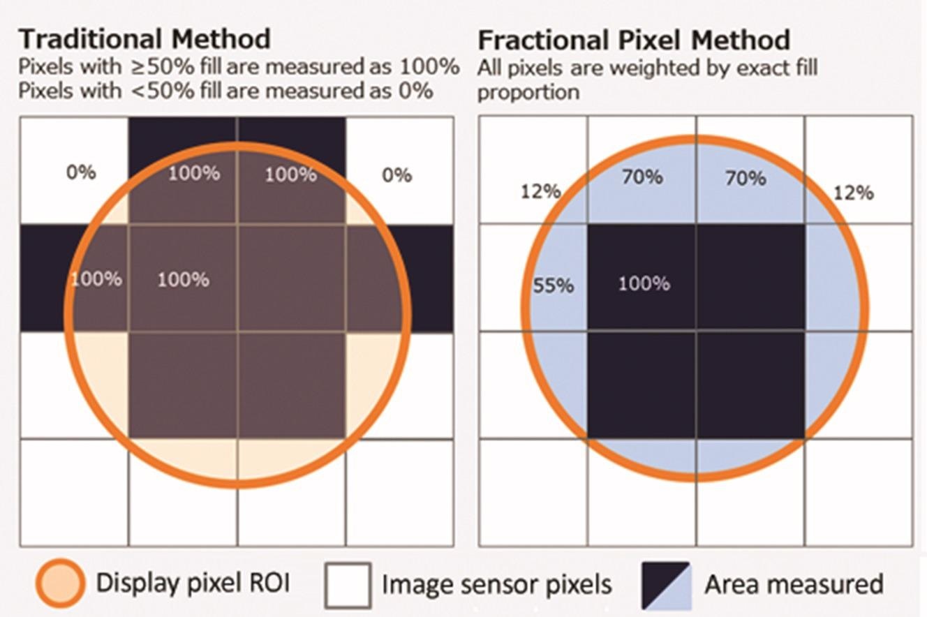 MicroLED Displays: Measuring and Correcting Uniformity