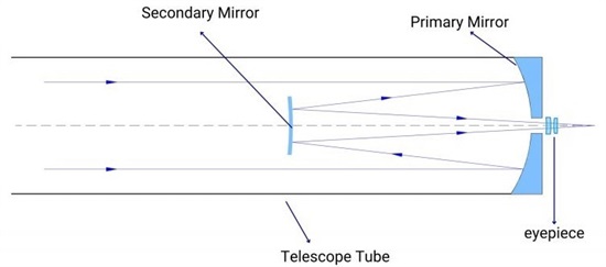 Ritchey-Chrétien Telescopes: Design and Applications