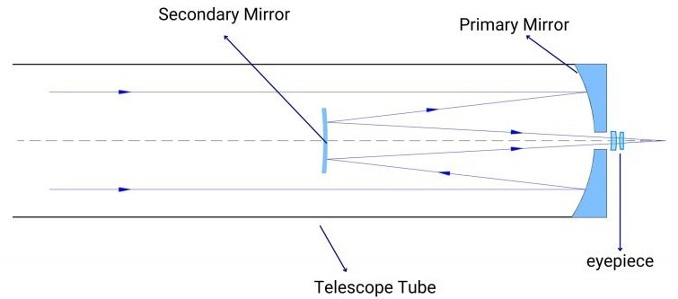 Ritchey-Chrétien Telescopes: Design and Applications