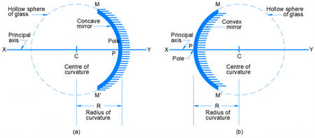 Understanding Spherical Mirrors: Concepts and Applications