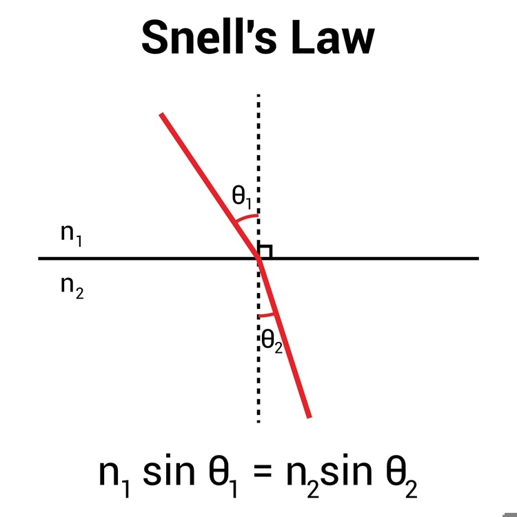 Understanding Snell’s Law in Light Refraction