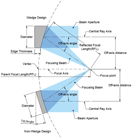 How to Design an Off-Axis Parabolic (OAP) Mirror