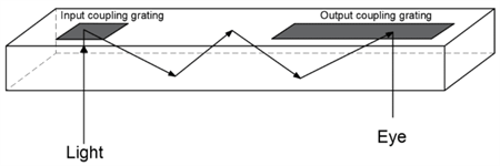 Understanding Optical Waveguides in AR Systems