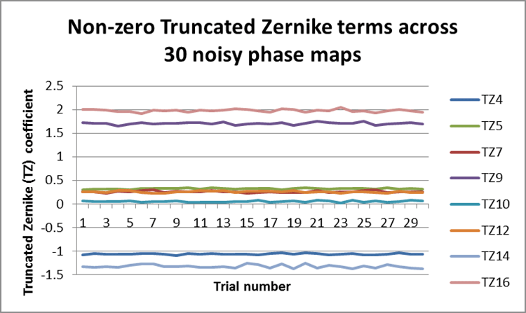 Advanced Precision of Zernike Fit to Phase Maps