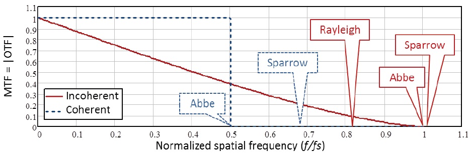 Abbe diffraction limit derivation - seryhyper