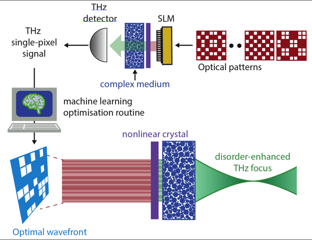 Nonlinear Ghost Imaging: A New Terahertz Imaging Concept