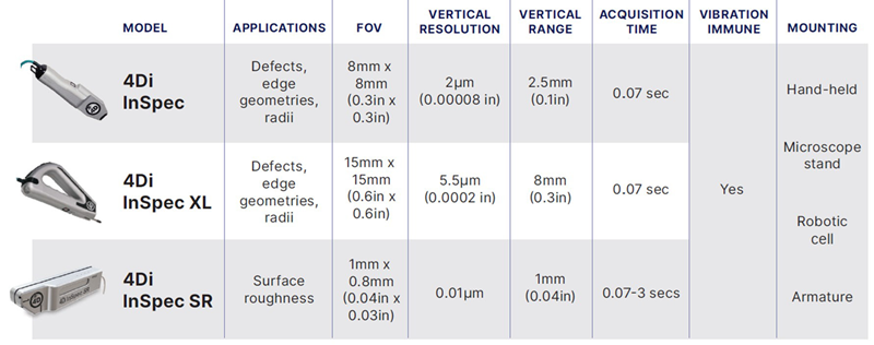 Fast 3D Defect and Surface Roughness Measurement