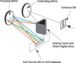 Overview and Product Solutions for Raman Spectroscopy