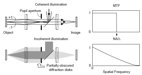 Using the Instrument Transfer Function (ITF) to Interpret Interferometric Height Measurements