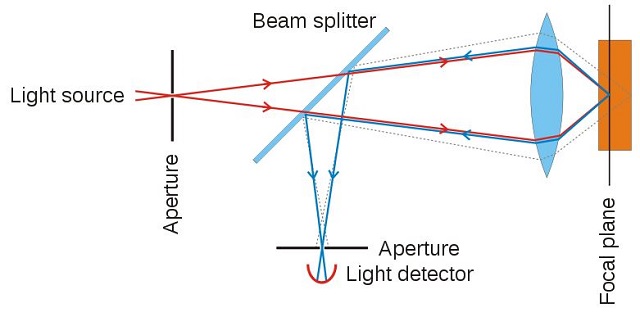 Confocal Microscopy - Applications and Benefits