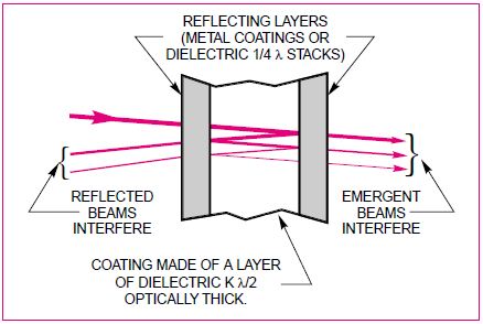 Interference Filter Cavities and Types for Optical Research