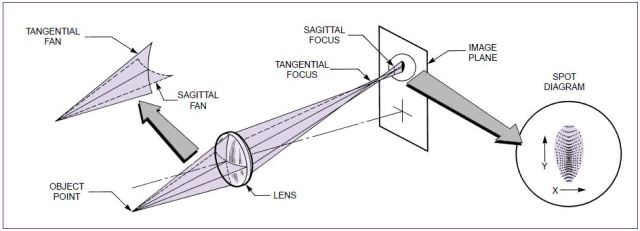 Introduction to Lens Types: Simple, Compound, Complex