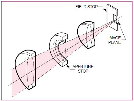 Introduction to Compound Lenses