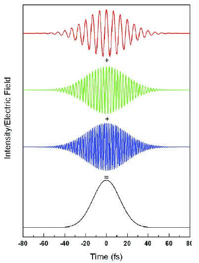 Characterizing the Phases of Ultrashort Laser Pulses